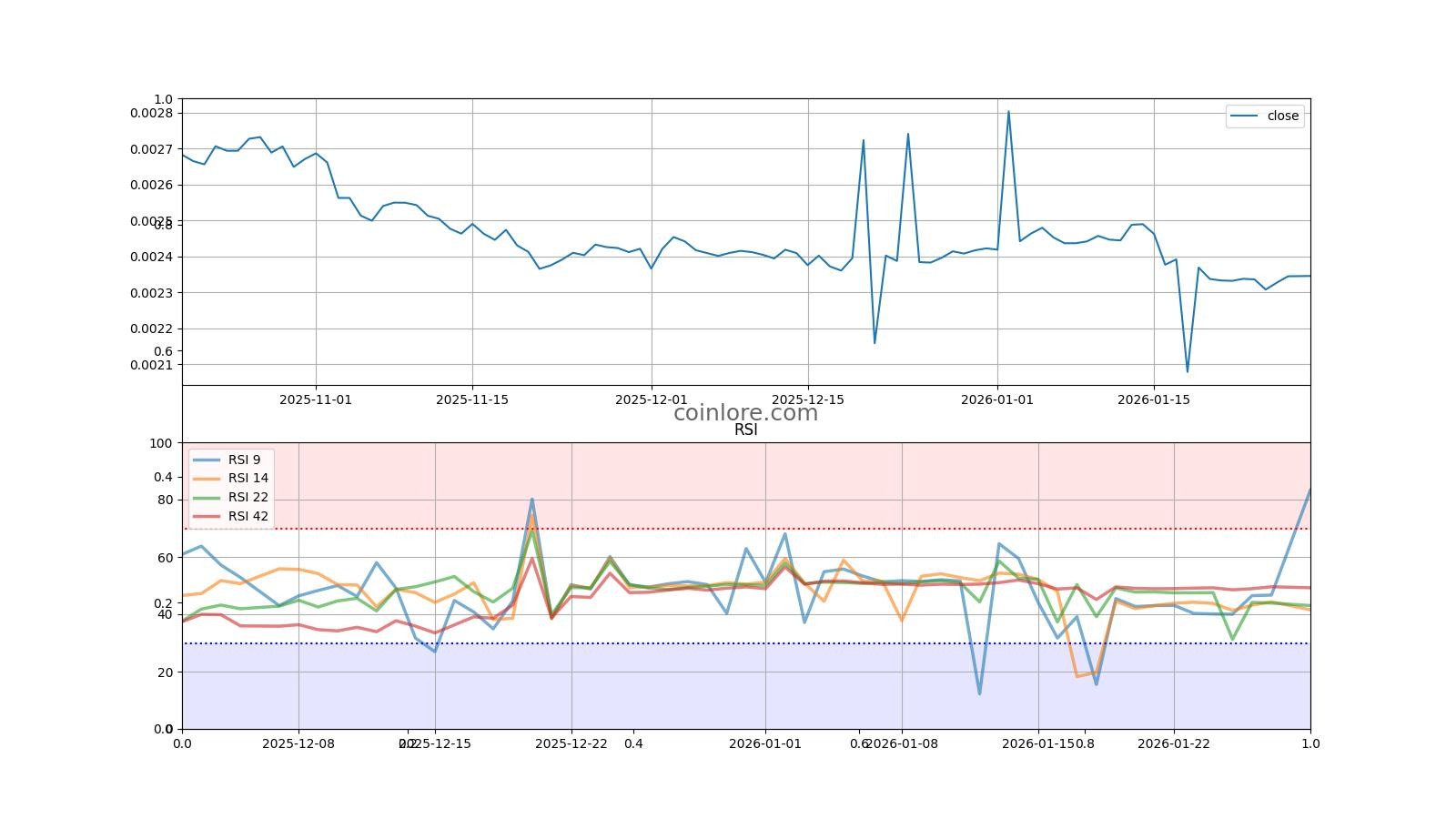 Blizzard RSI indicator