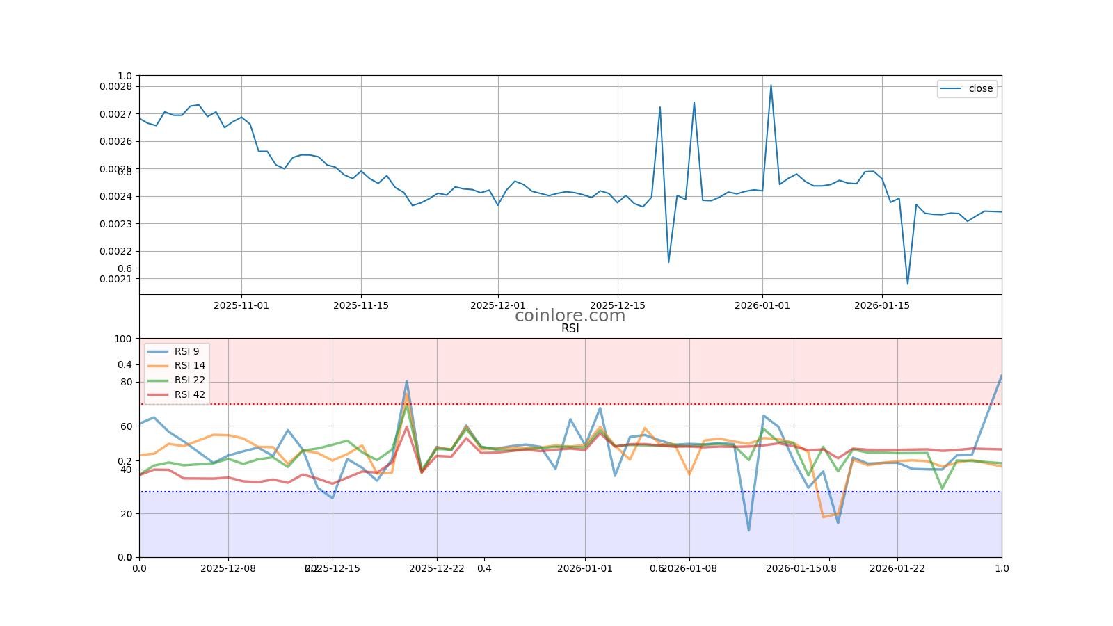 Blizzard RSI indicator