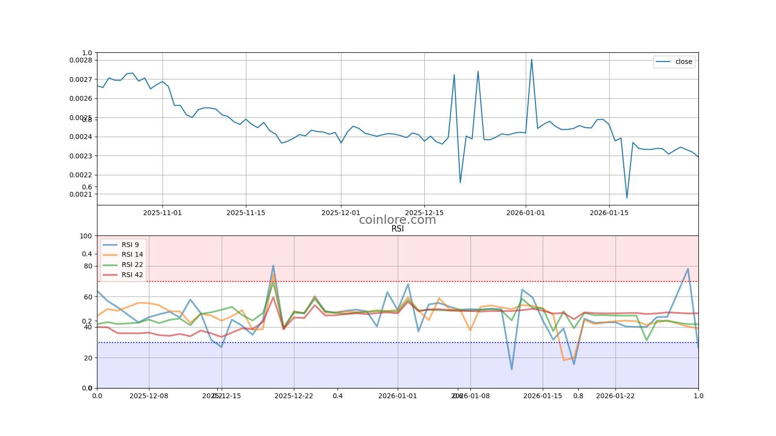Blizzard RSI indicator