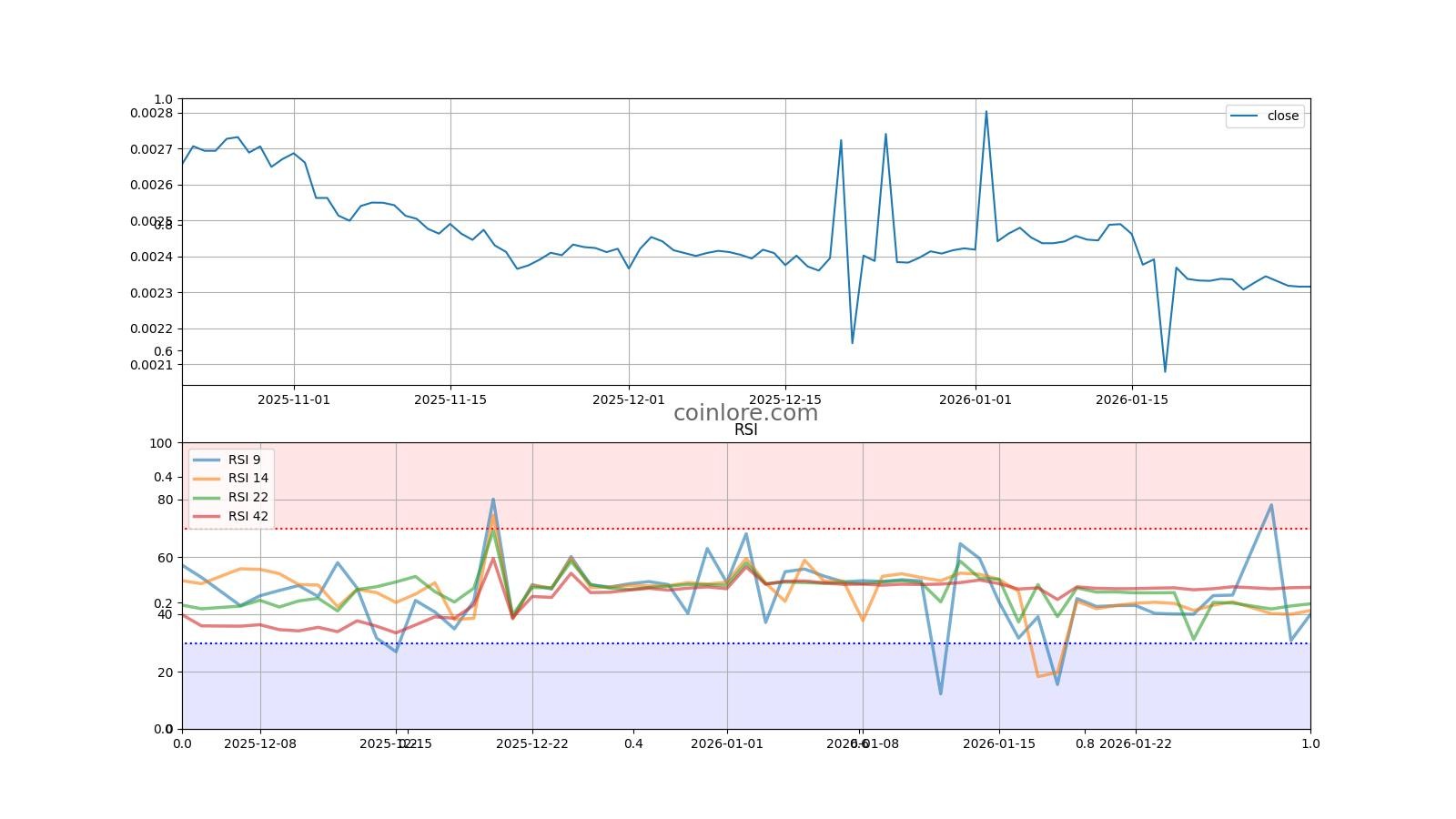 Blizzard RSI indicator