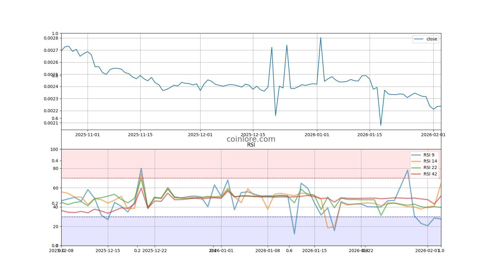 Blizzard RSI indicator