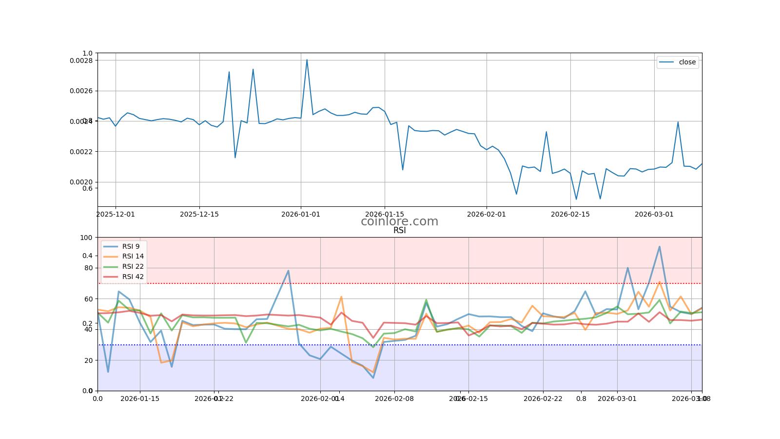 Blizzard RSI indicator