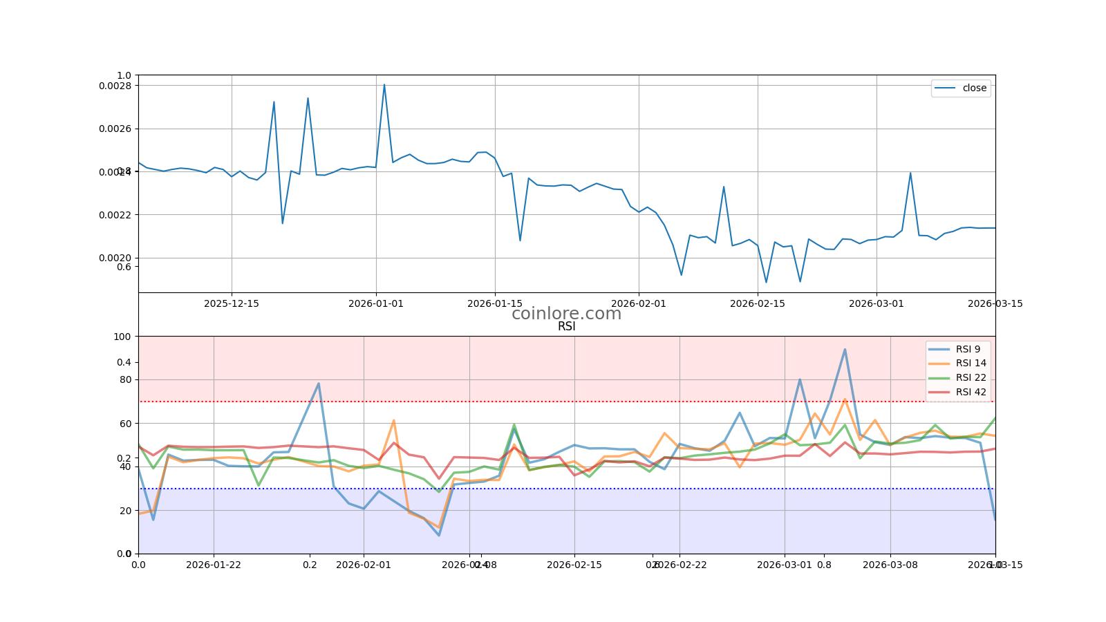 Blizzard RSI indicator