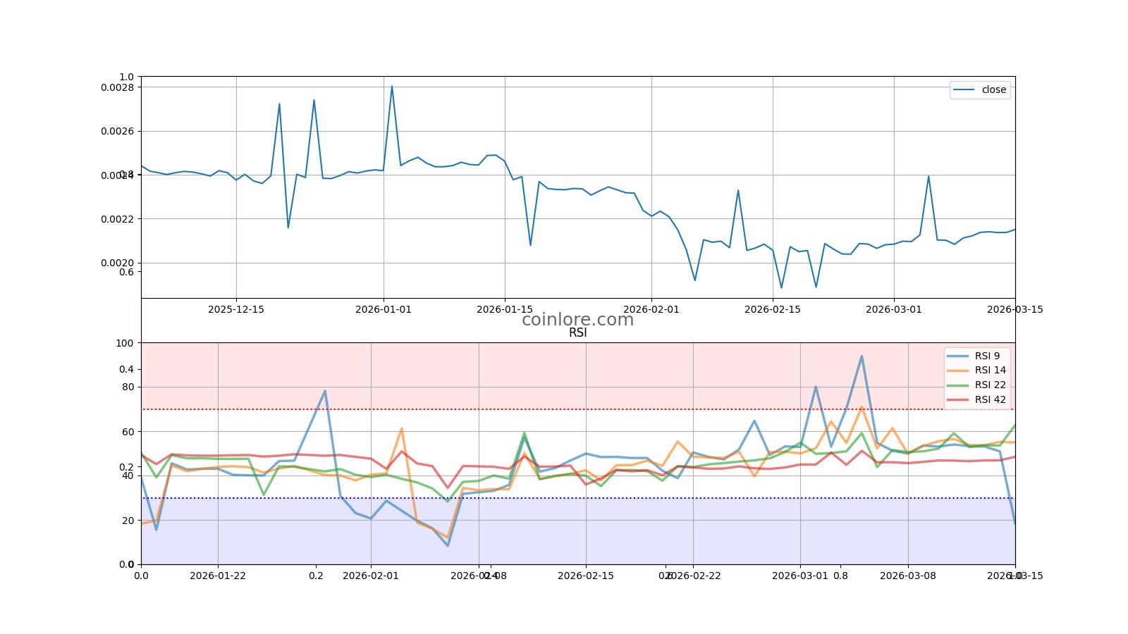 Blizzard RSI indicator