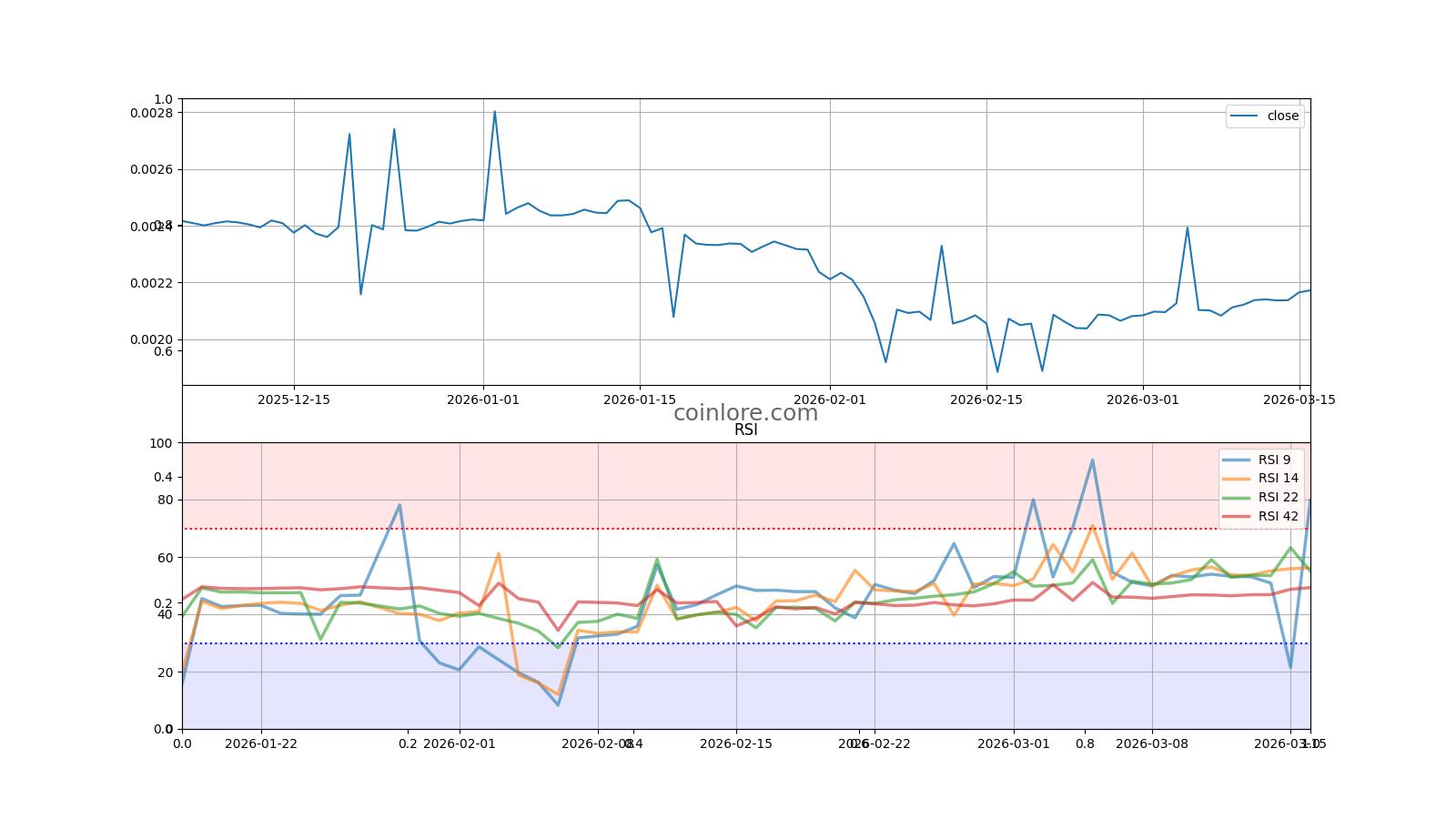 Blizzard RSI indicator