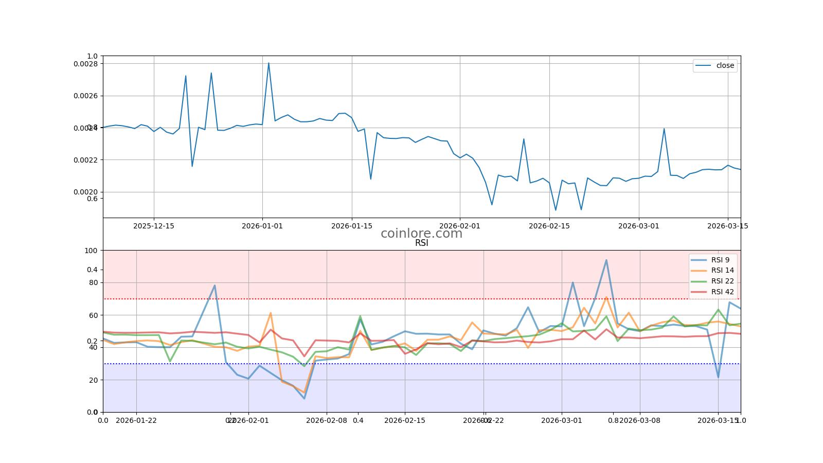 Blizzard RSI indicator