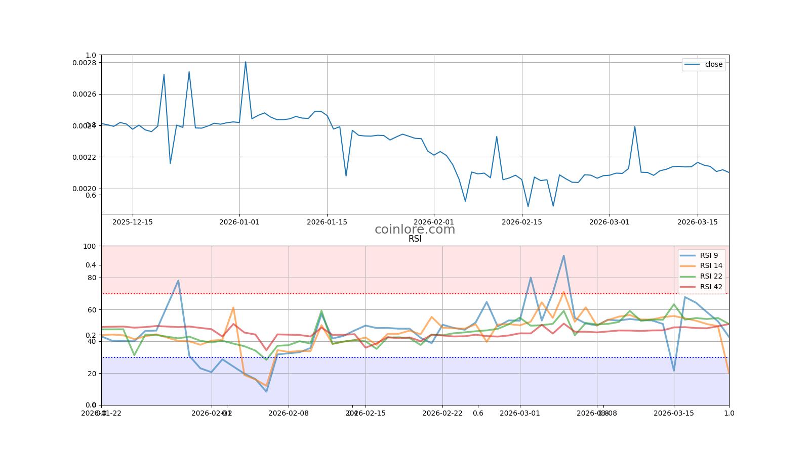 Blizzard RSI indicator