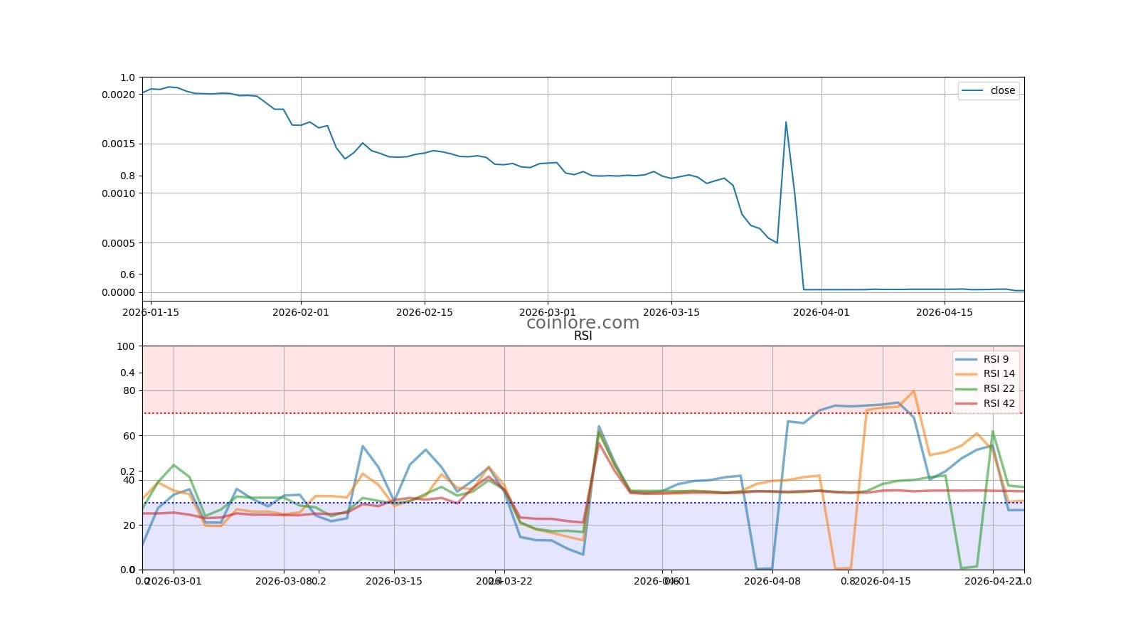 Blocery RSI indicator