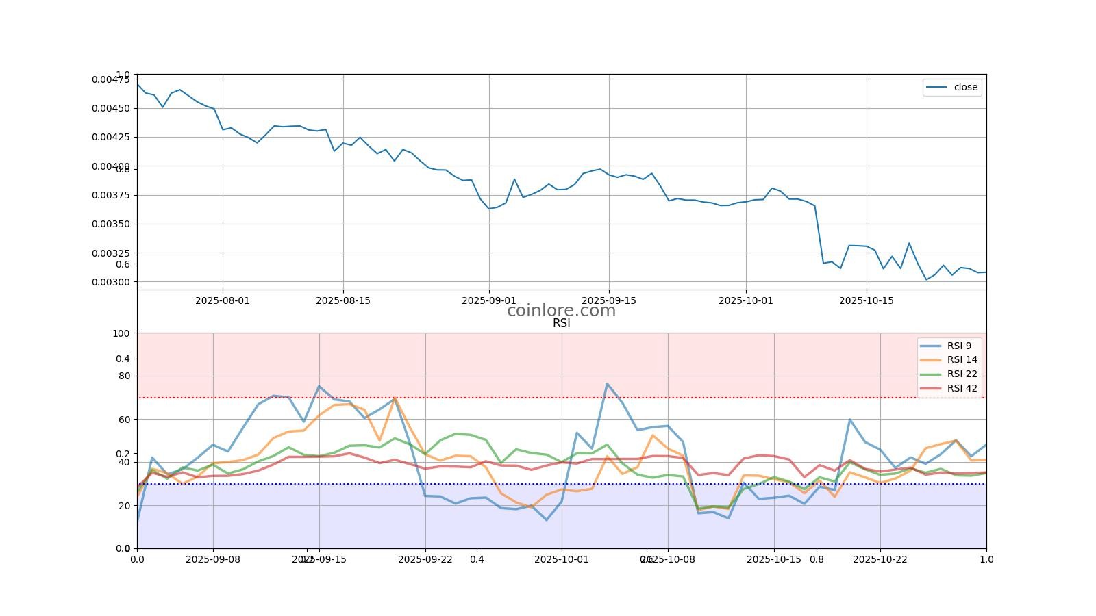 Blocery RSI indicator