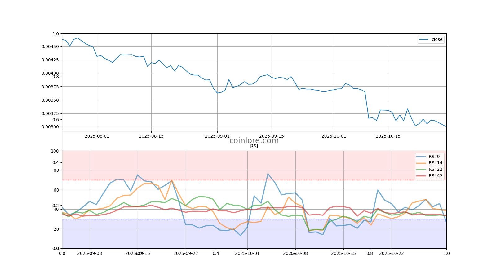 Blocery RSI indicator