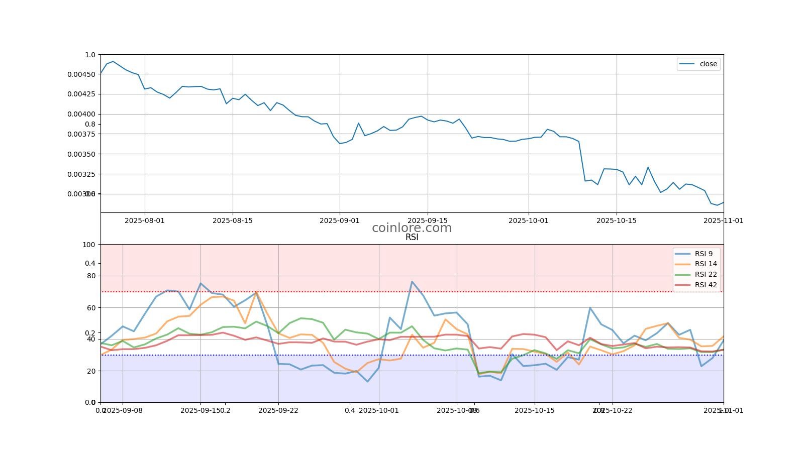 Blocery RSI indicator