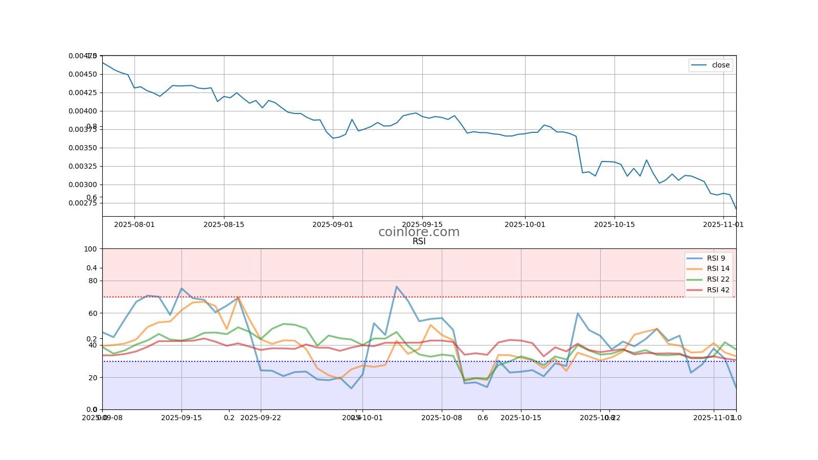 Blocery RSI indicator