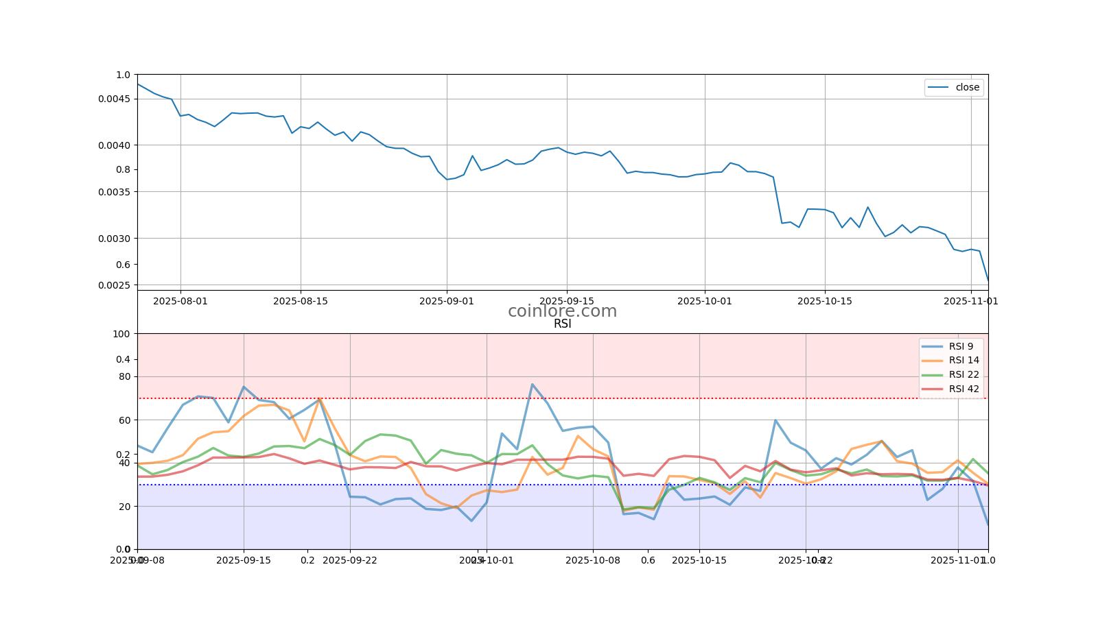 Blocery RSI indicator