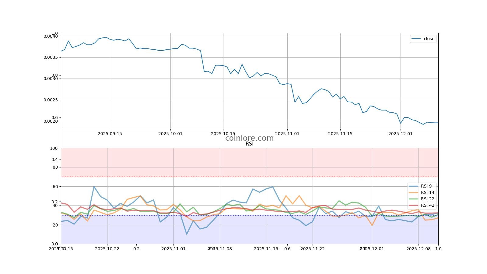 Blocery RSI indicator
