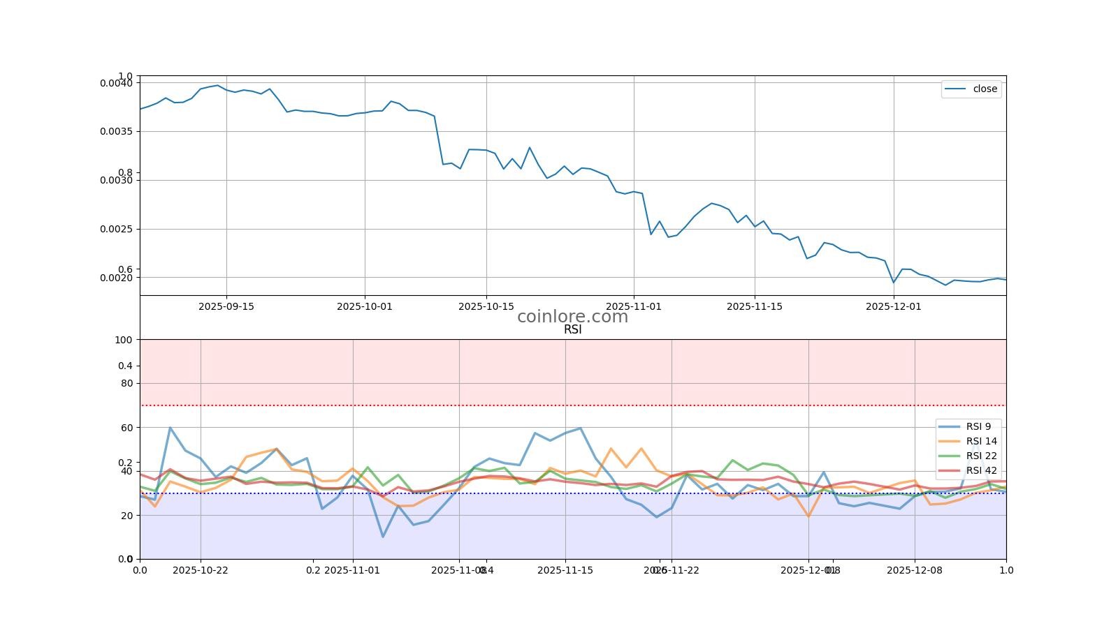 Blocery RSI indicator