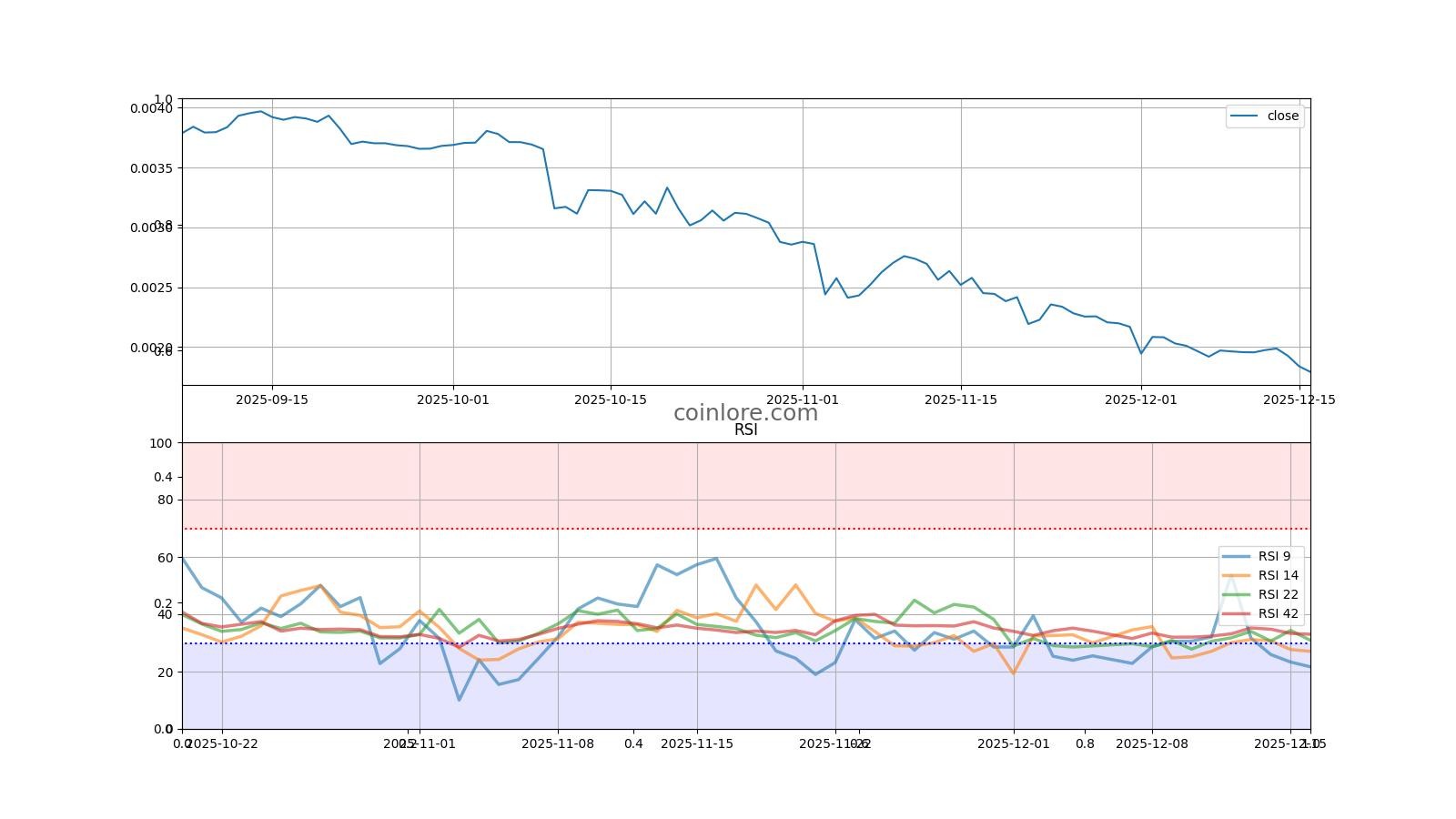 Blocery RSI indicator