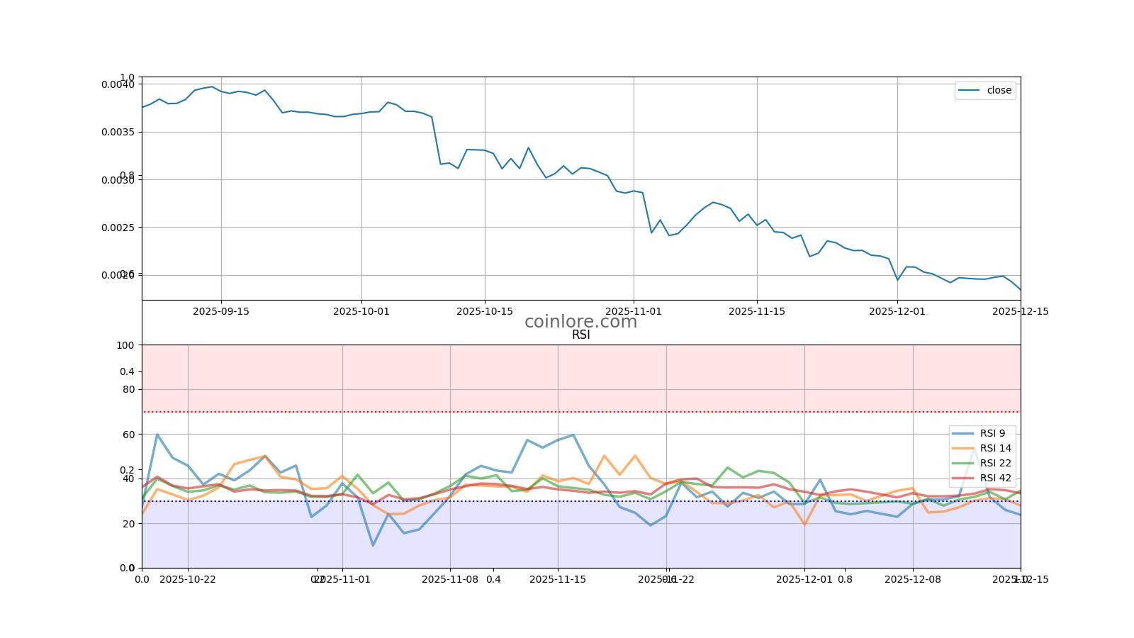 Blocery RSI indicator