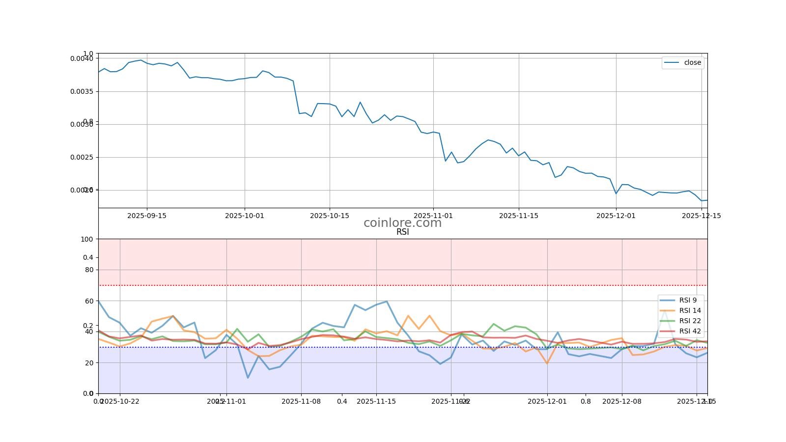 Blocery RSI indicator