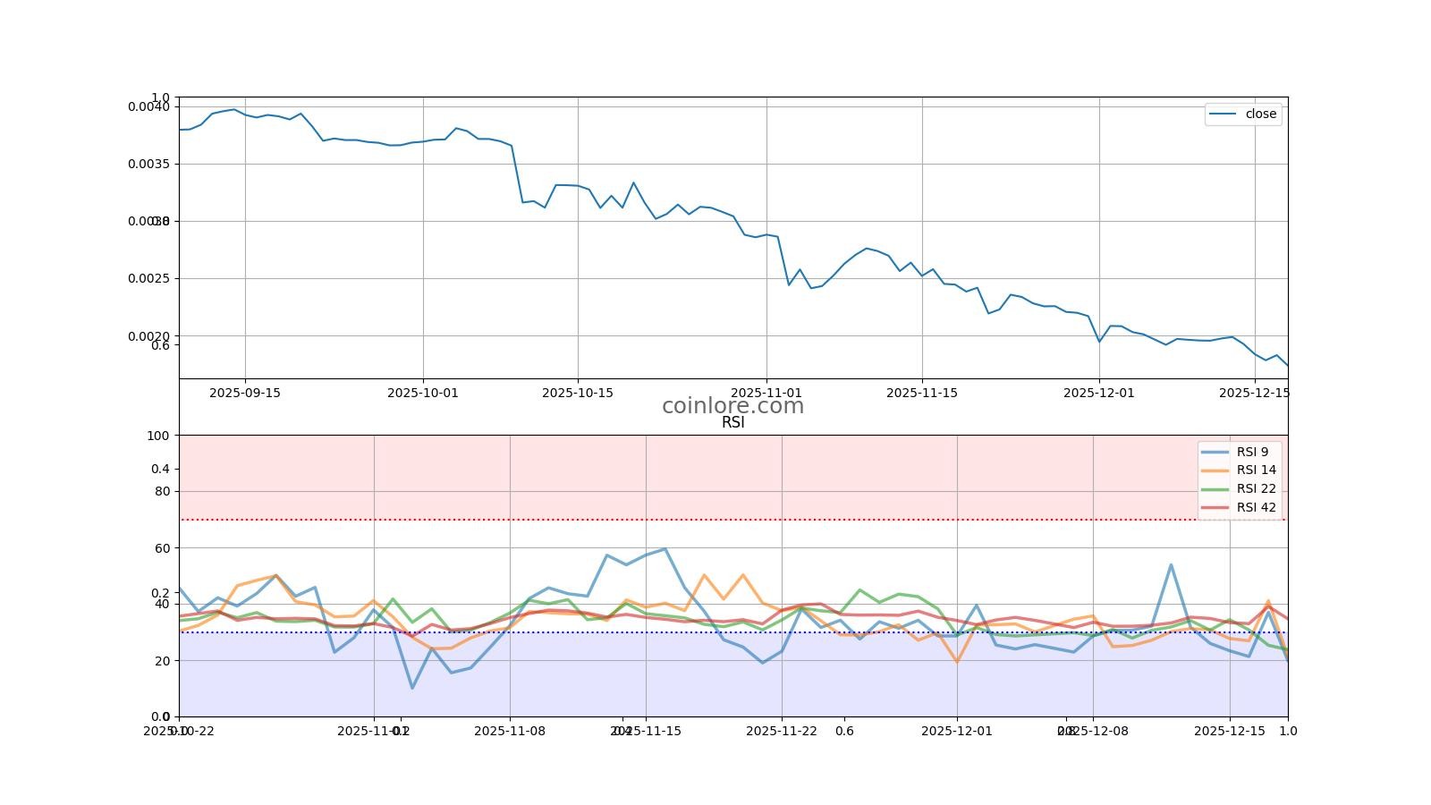 Blocery RSI indicator