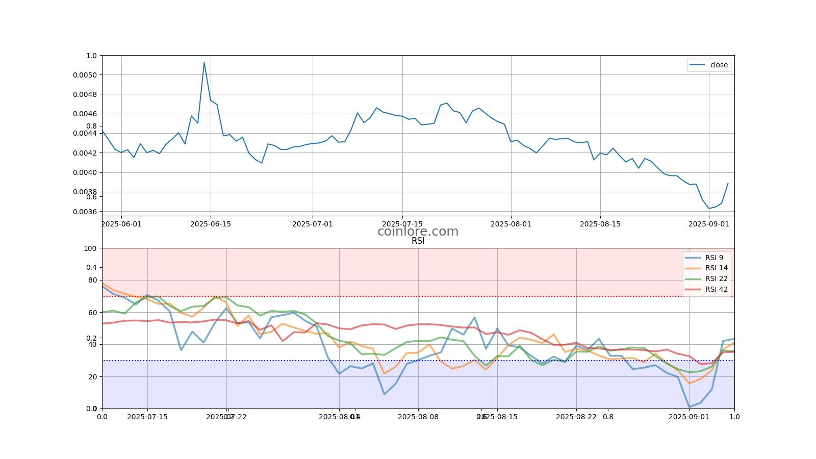 Blocery RSI indicator