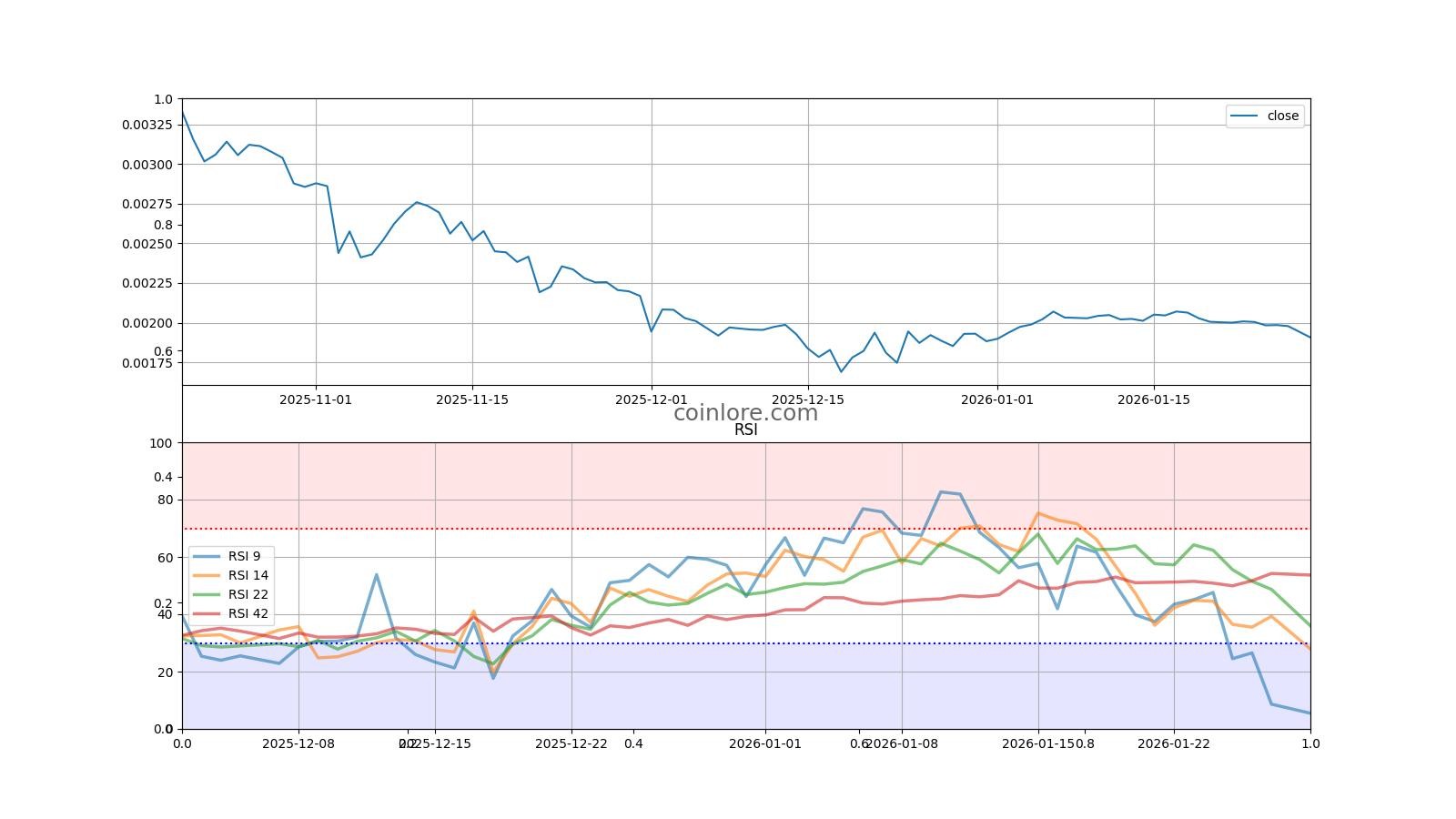 Blocery RSI indicator