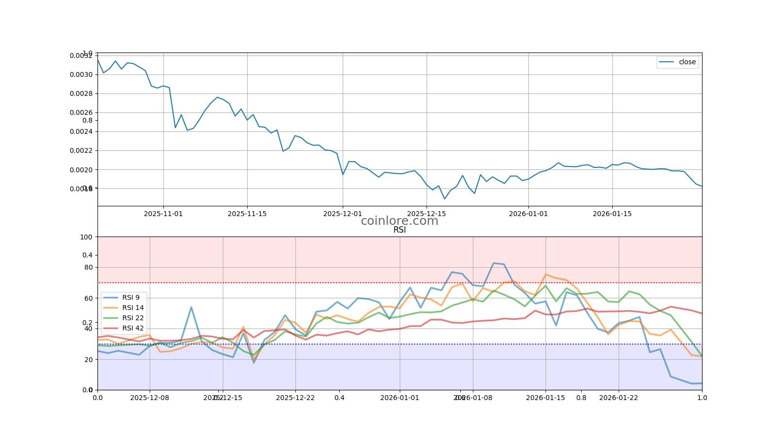 Blocery RSI indicator