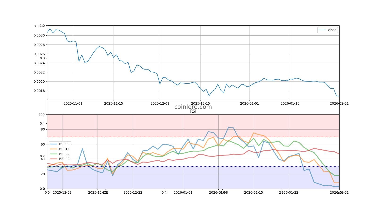 Blocery RSI indicator
