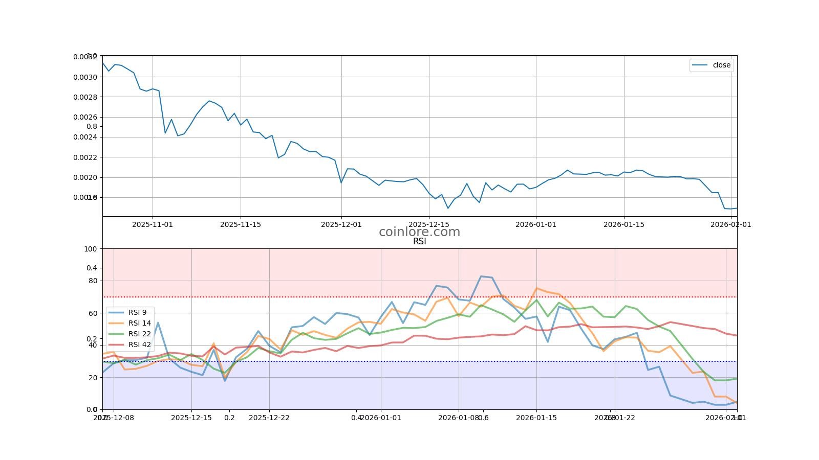 Blocery RSI indicator