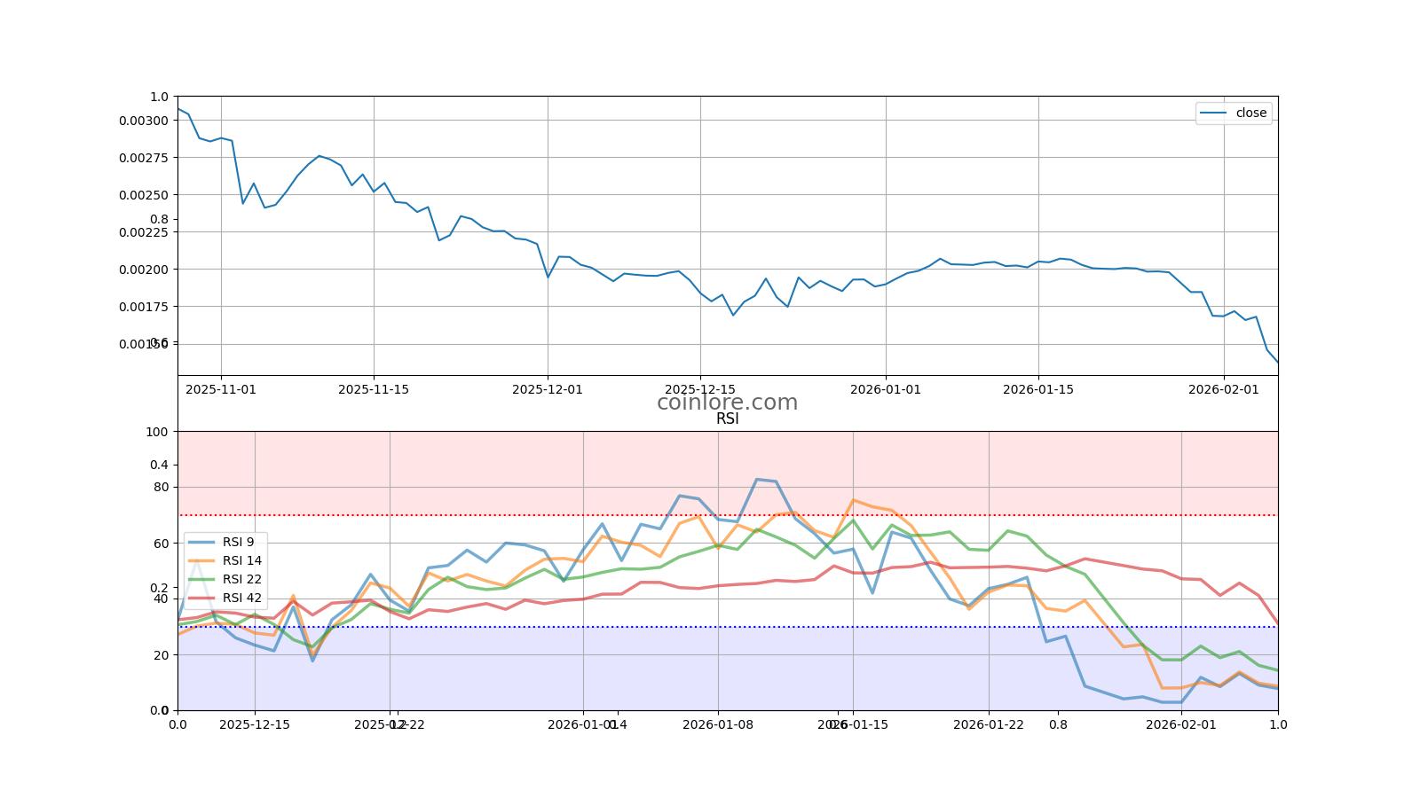Blocery RSI indicator