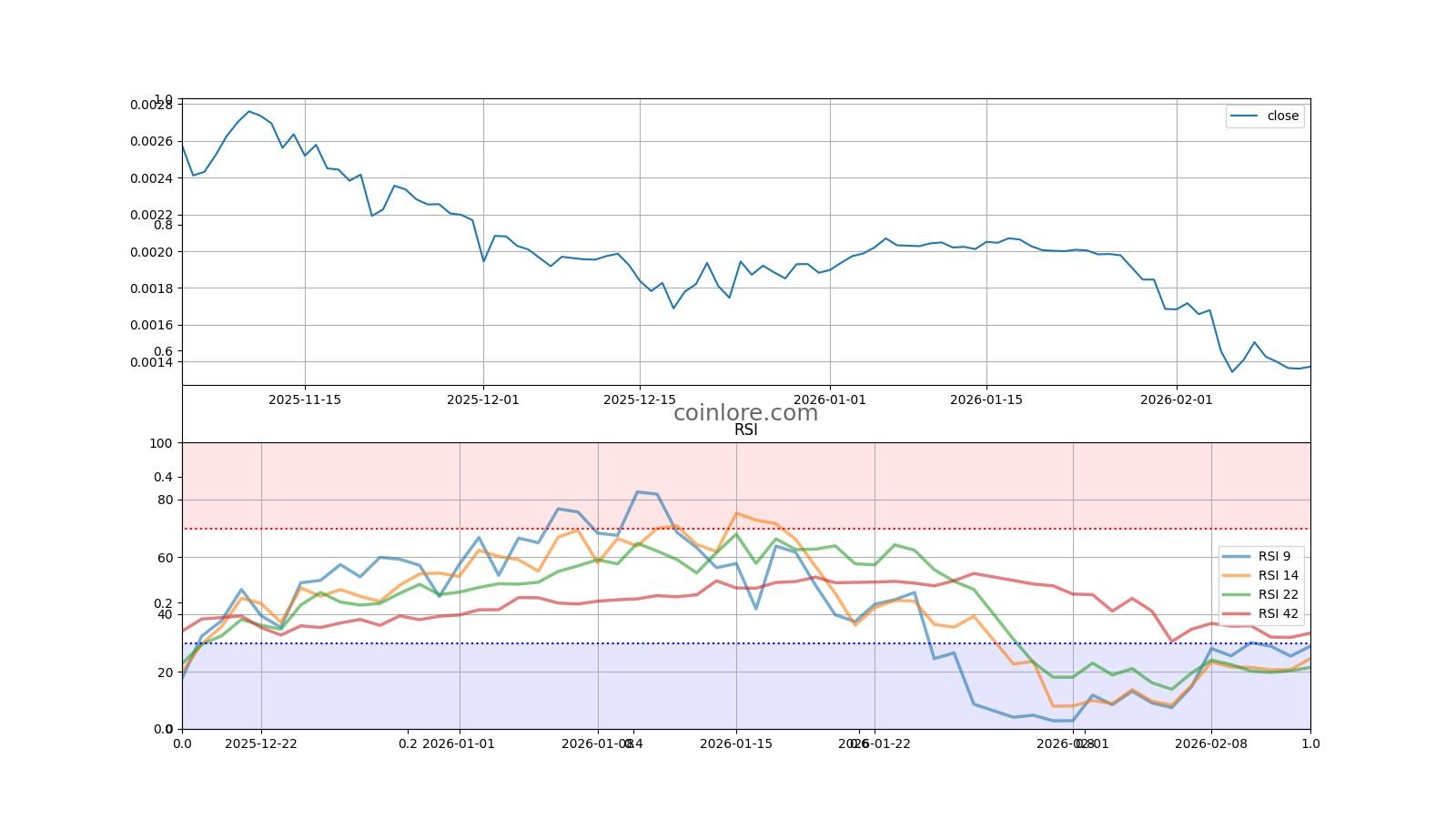 Blocery RSI indicator