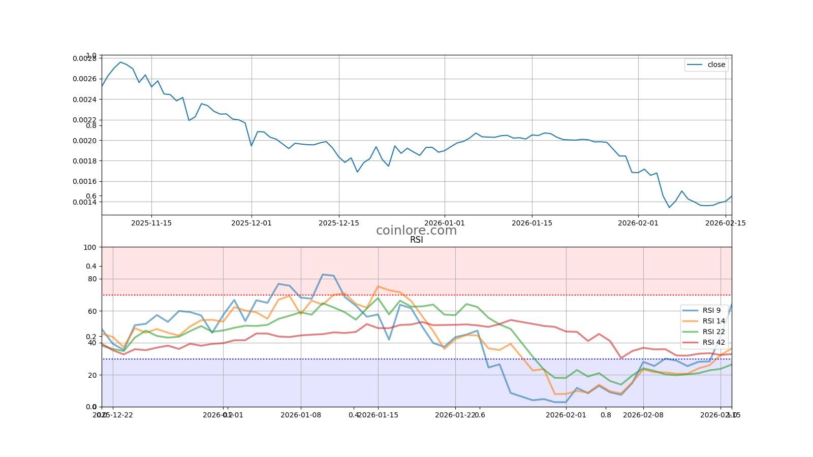 Blocery RSI indicator