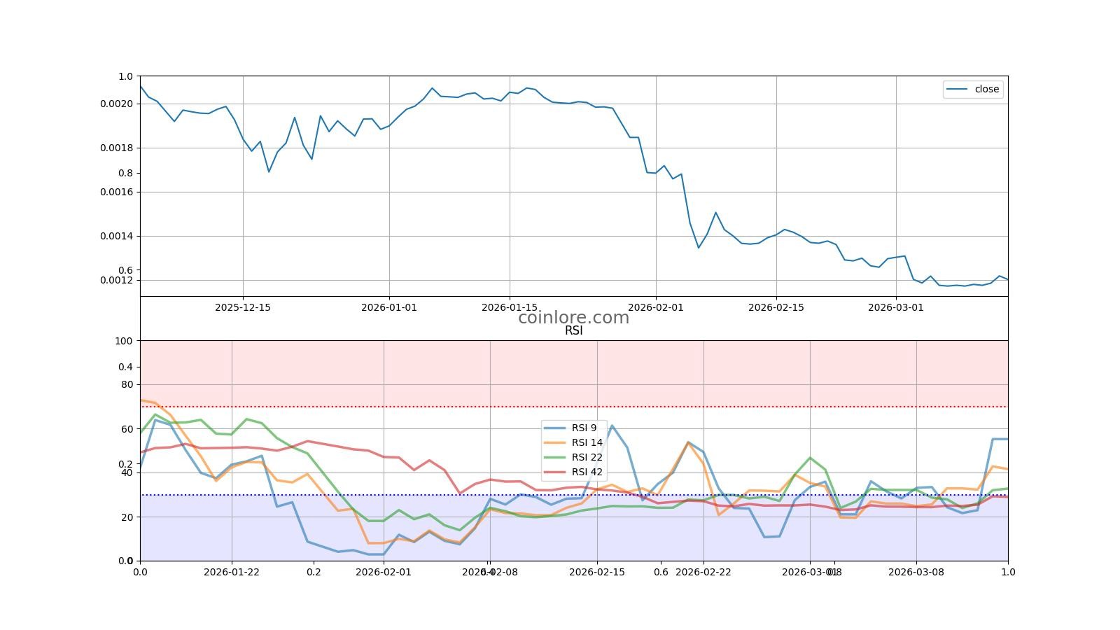 Blocery RSI indicator
