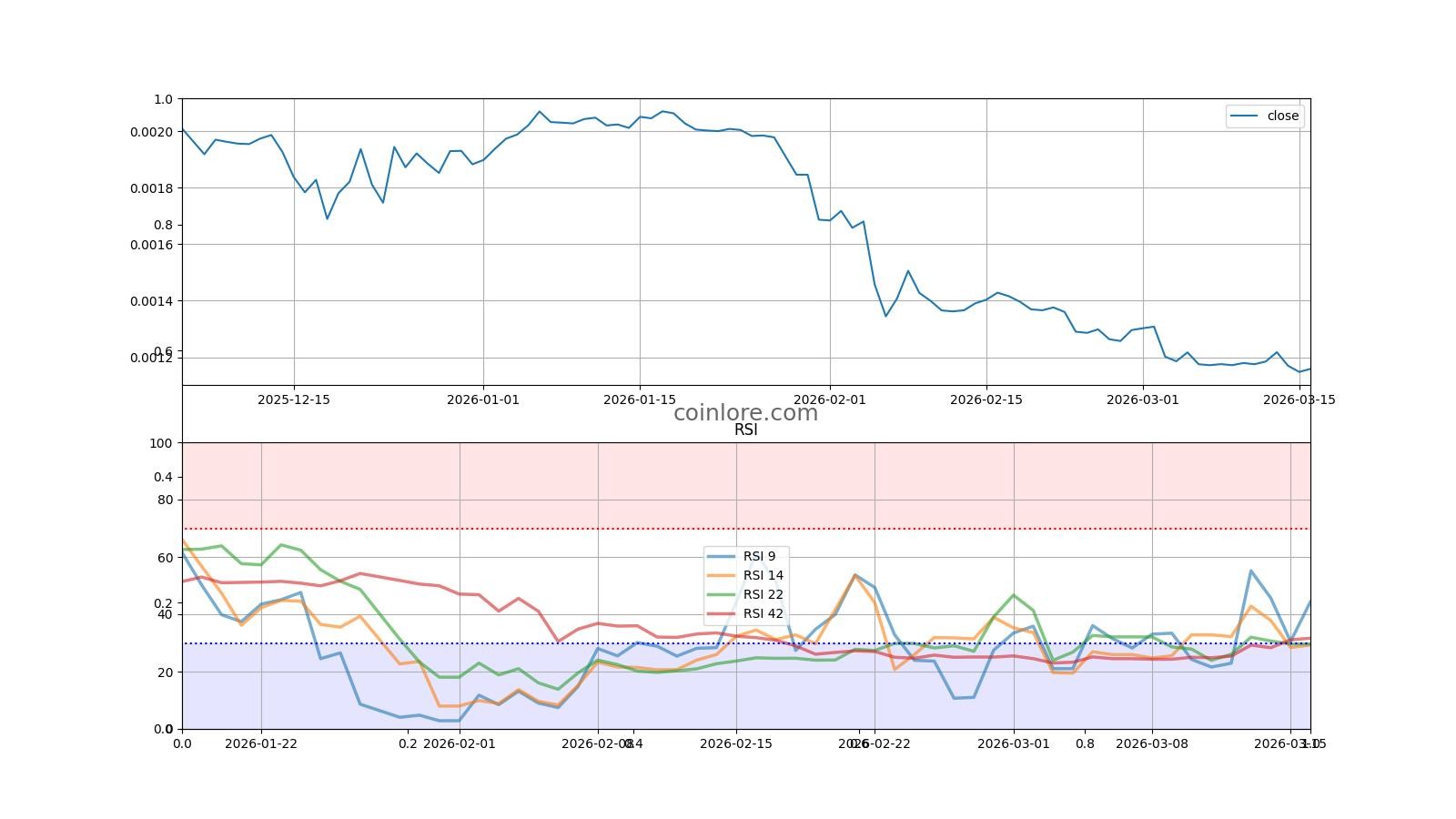 블로서리 RSI indicator