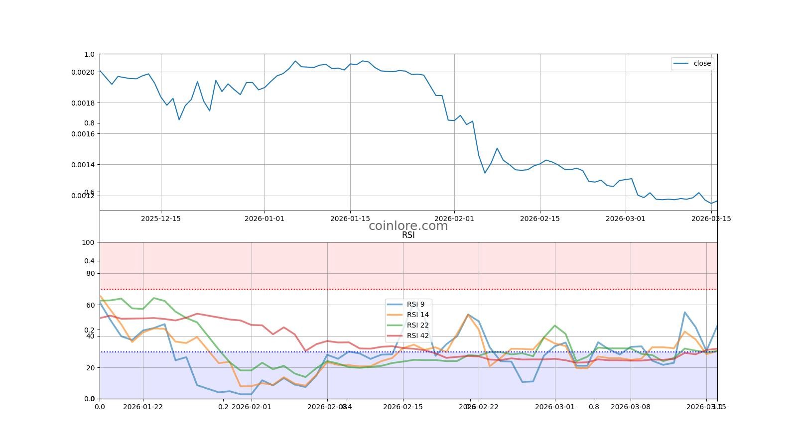 Blocery RSI indicator