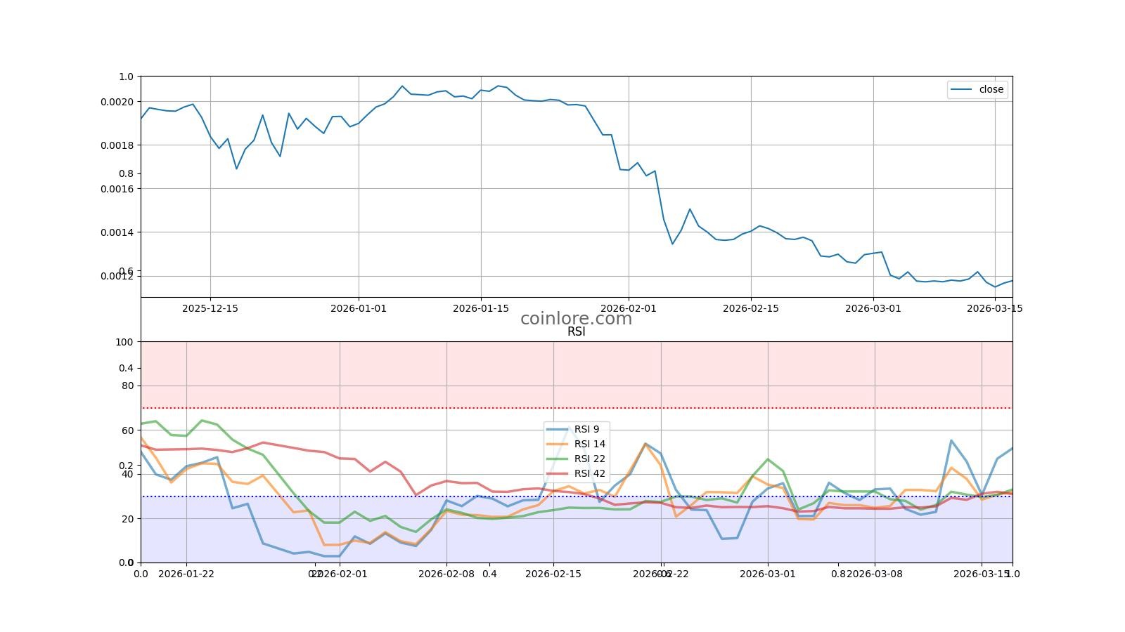 Blocery RSI indicator