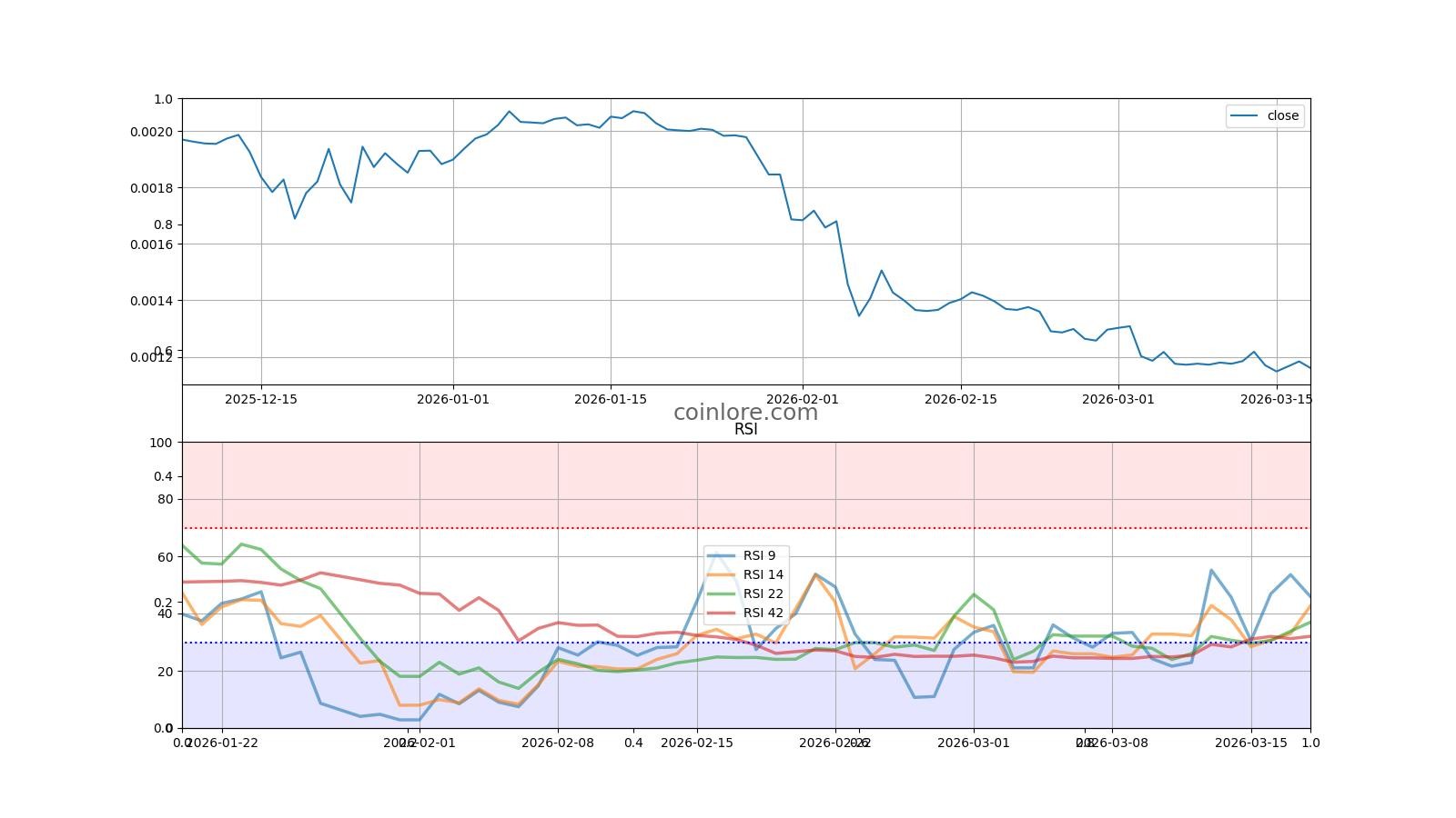 Blocery RSI indicator