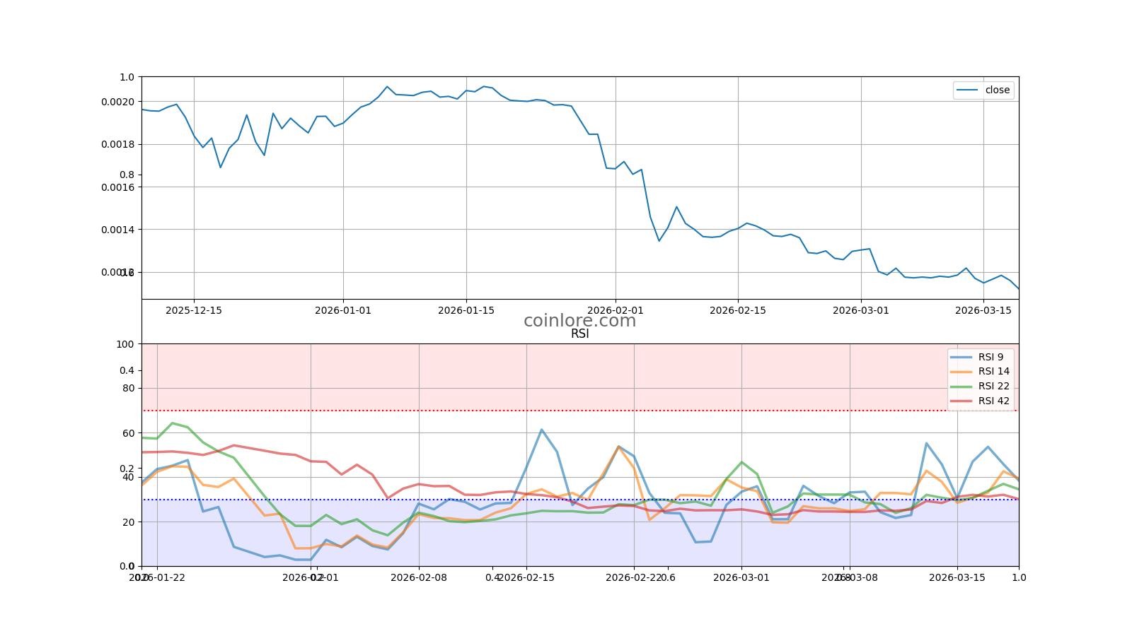Blocery RSI indicator