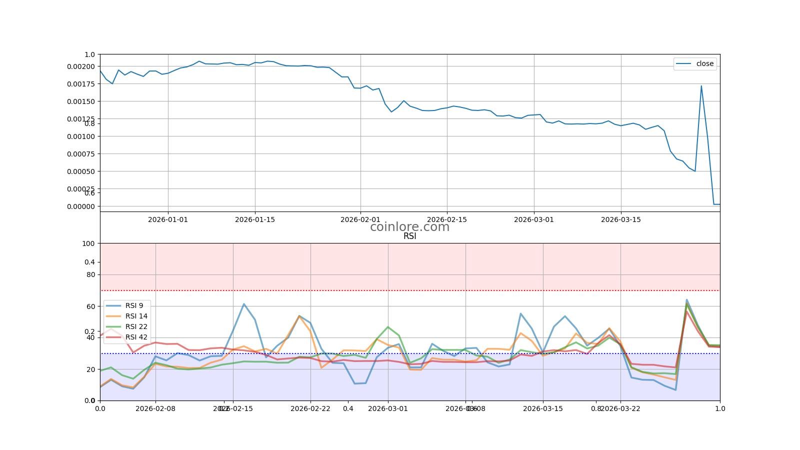 Blocery RSI indicator