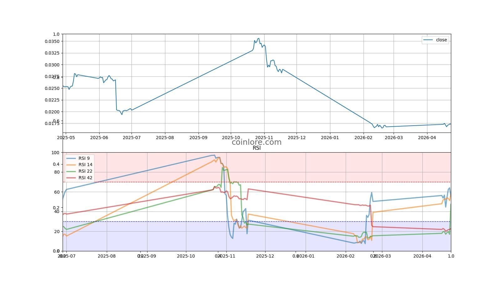 Block Creatures RSI indicator