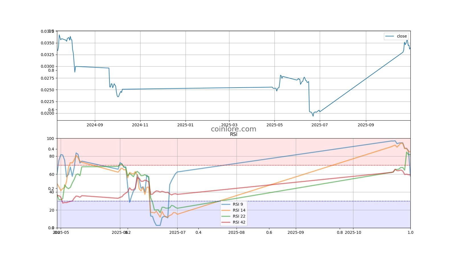Block Creatures RSI indicator