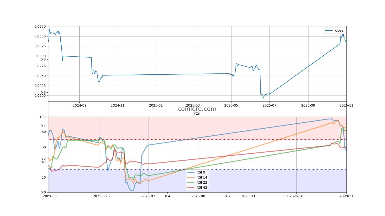 Block Creatures RSI indicator