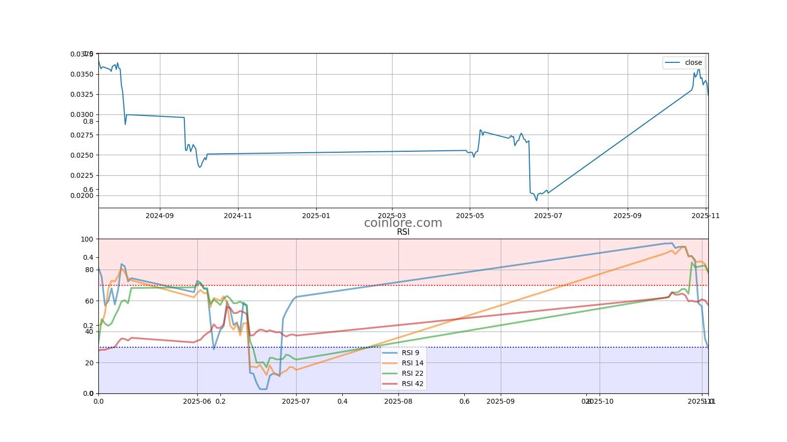 Block Creatures RSI indicator