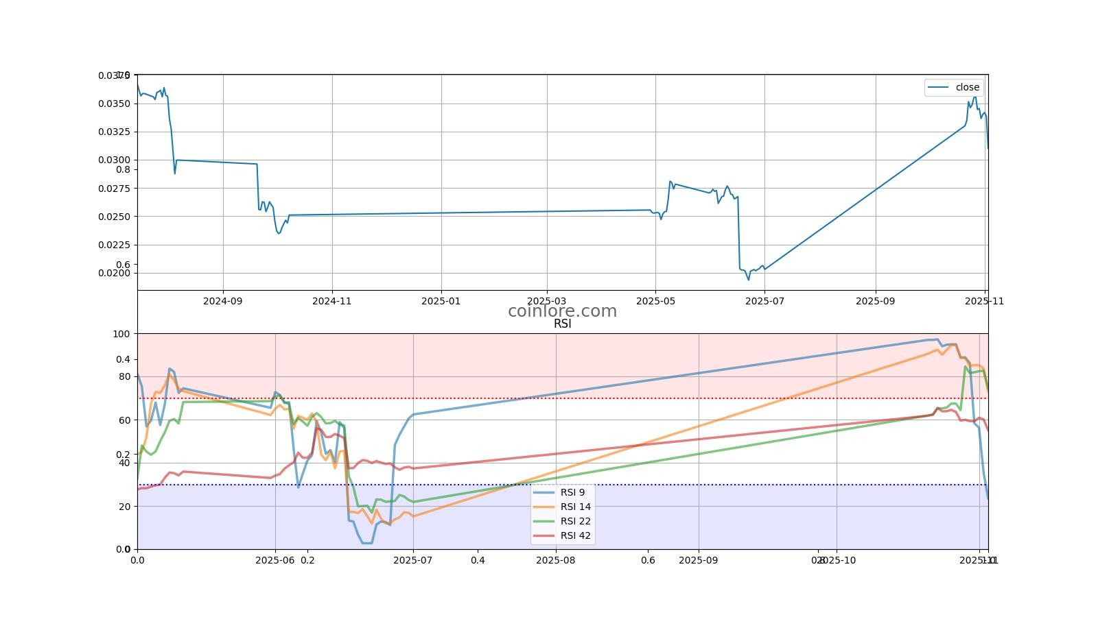 Block Creatures RSI indicator