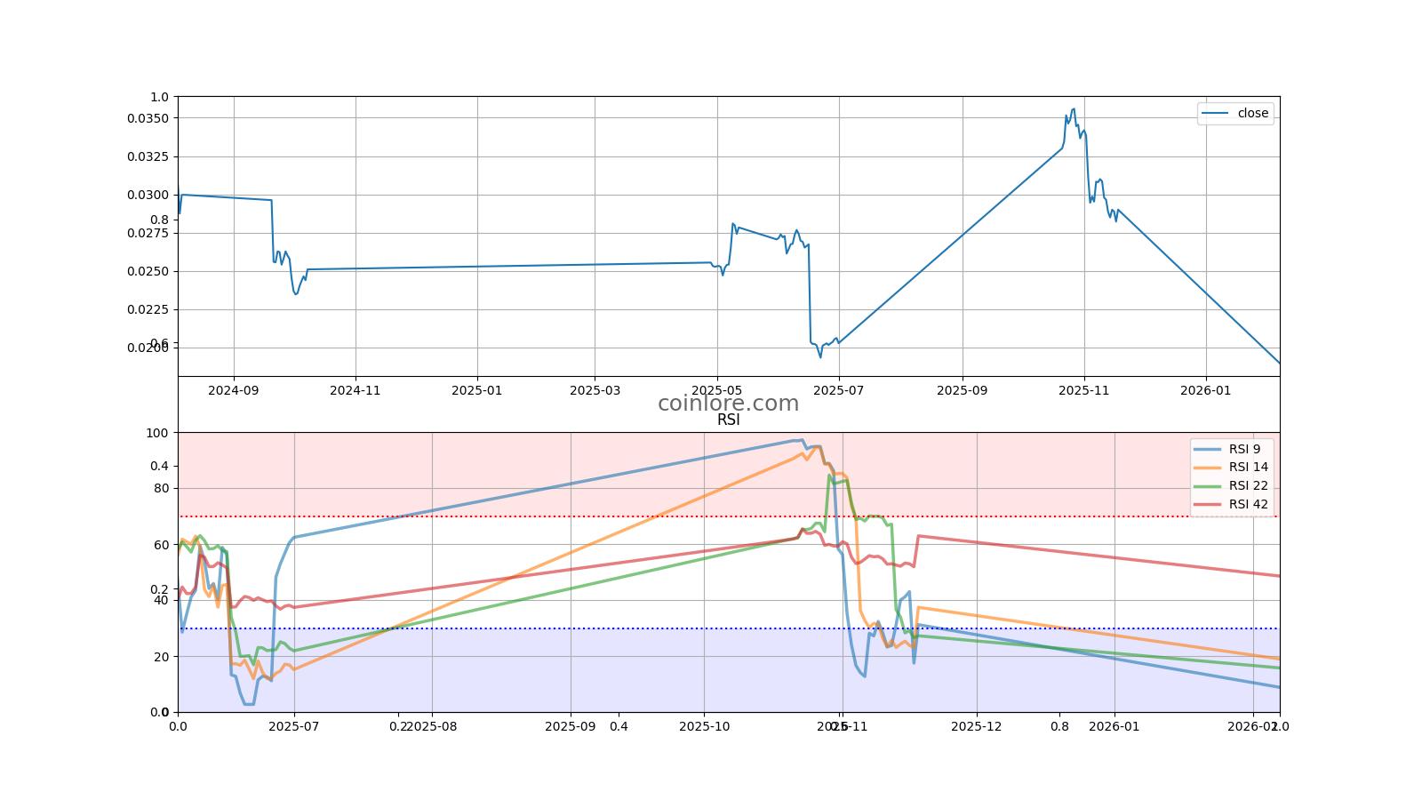 Block Creatures RSI indicator