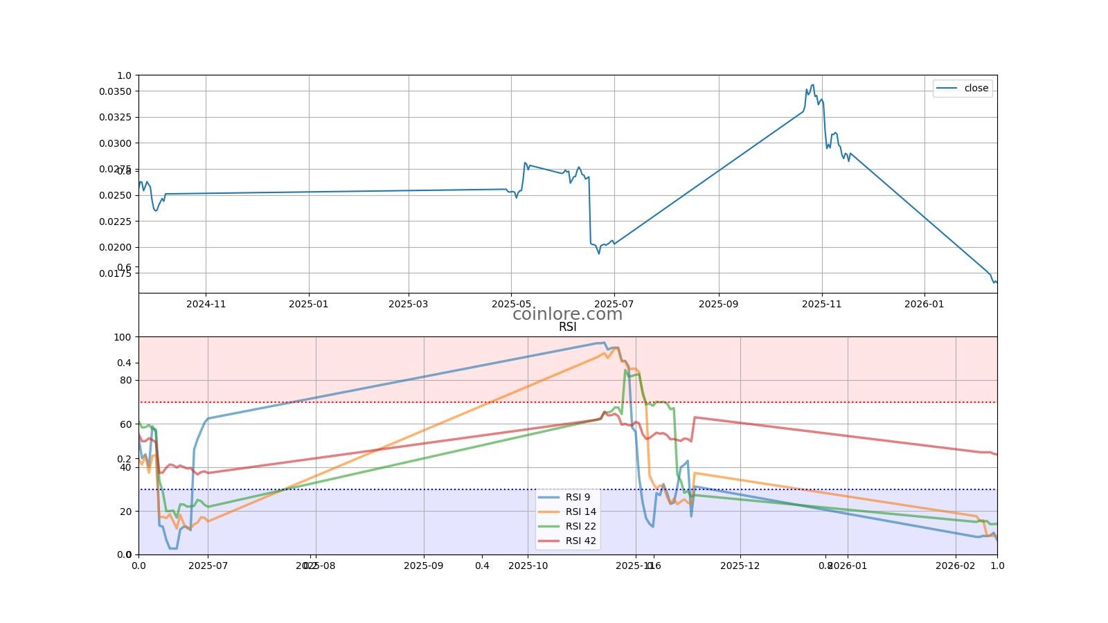 Block Creatures RSI indicator