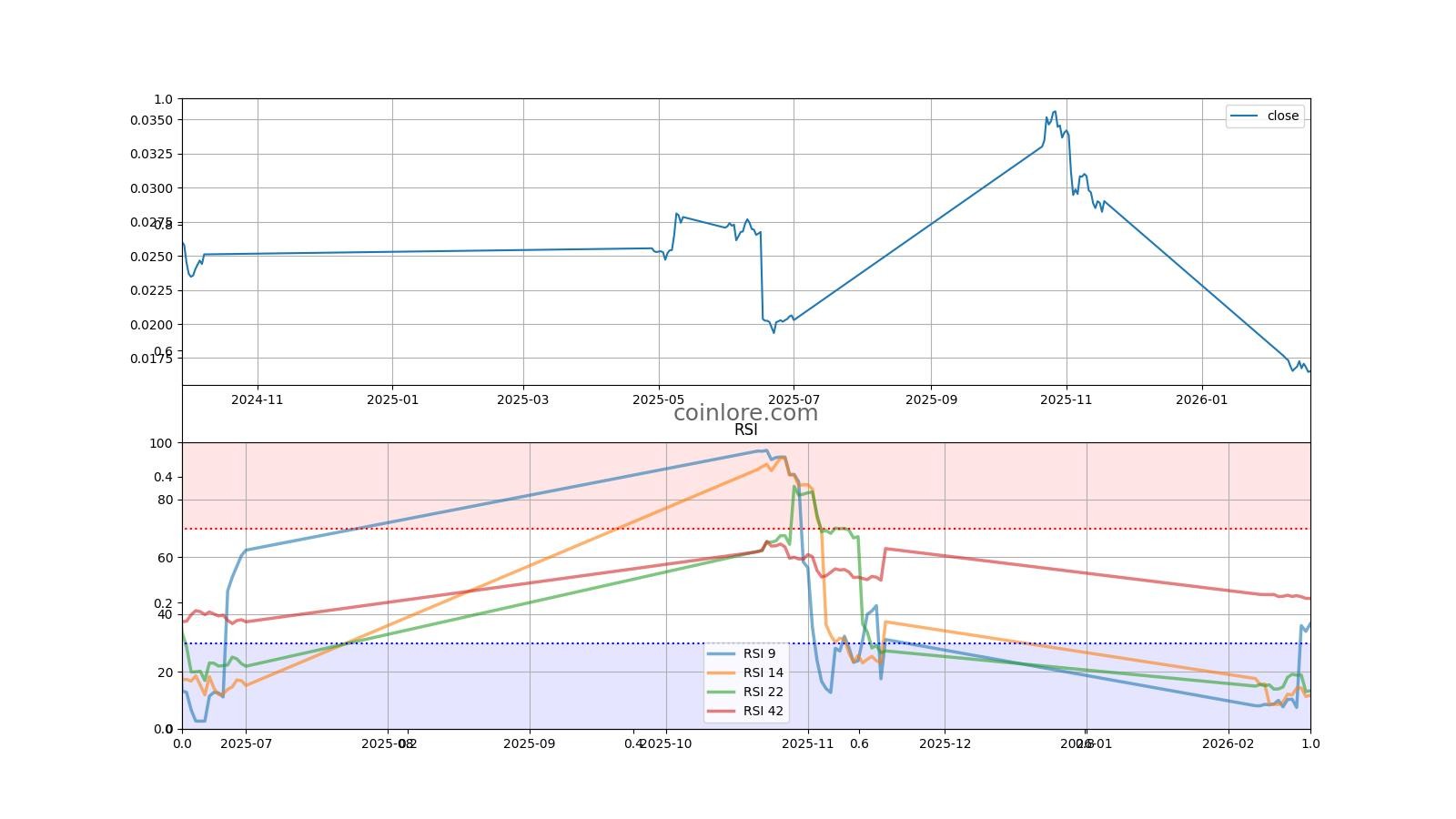 Block Creatures RSI indicator