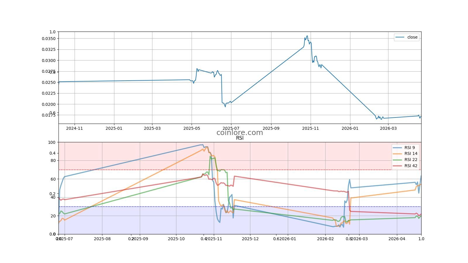 Block Creatures RSI indicator