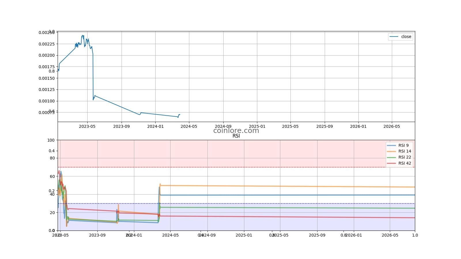 Block-Logic RSI indicator