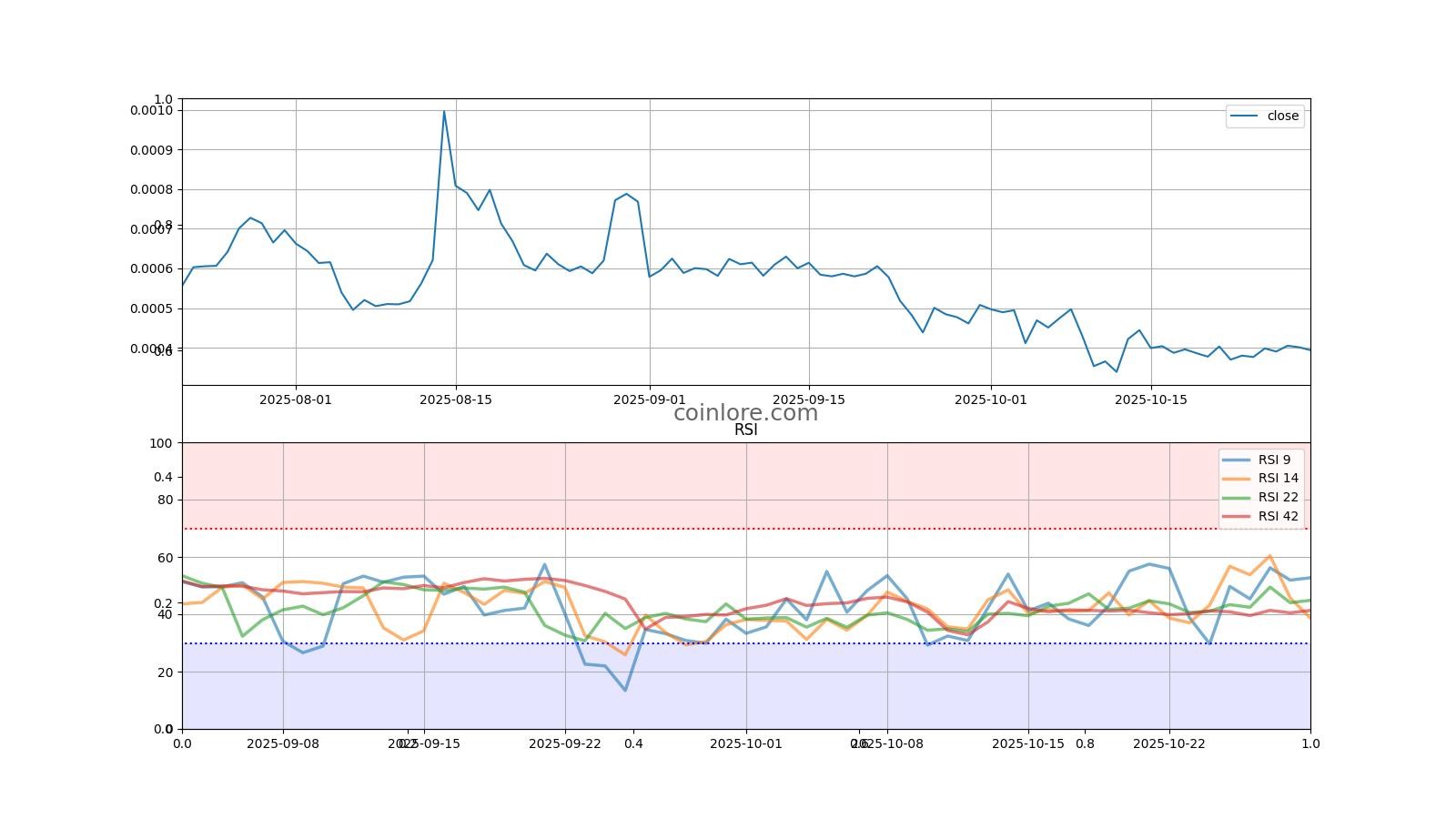 Blockasset RSI indicator