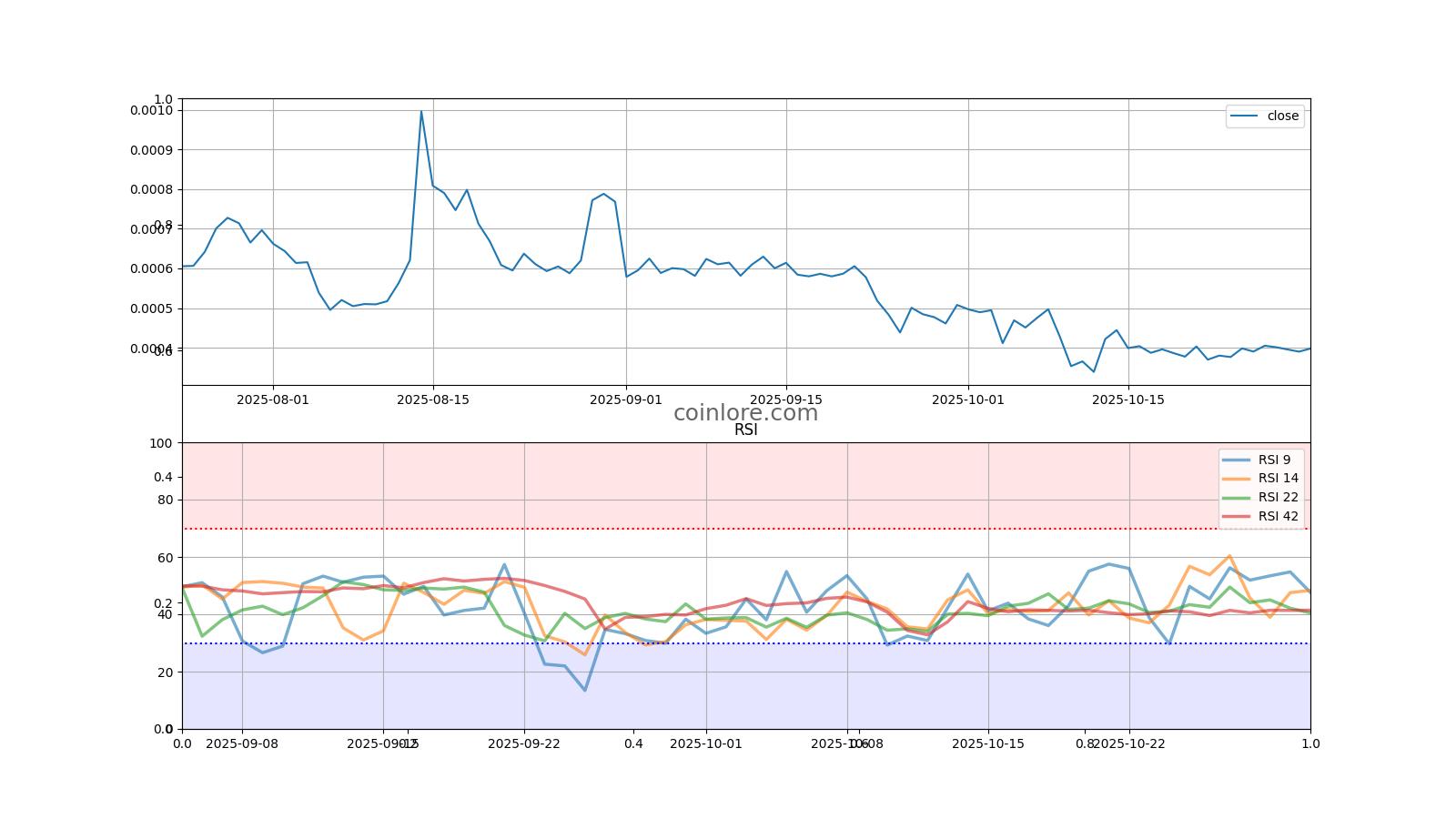 Blockasset RSI indicator